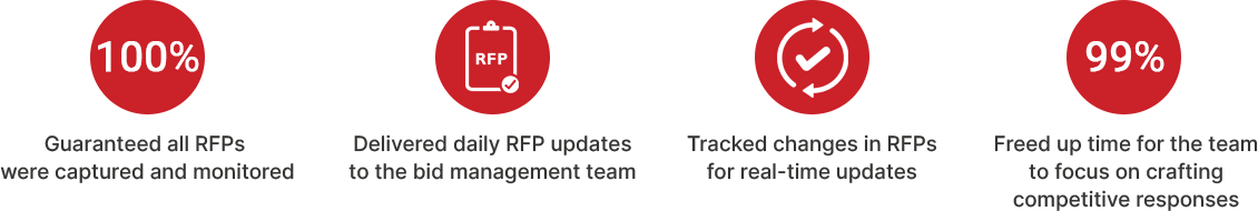 Infinit Automate Enhancing Request For Proposal Tracking Automation